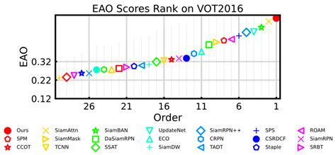 Sensors Free Full Text Robust Template Adjustment Siamese Network For Object Visual Tracking