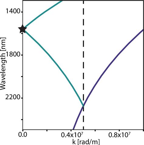 Figure 1 From High Quality Factor Silicon On Lithium Niobate Metasurfaces For Electro Optically