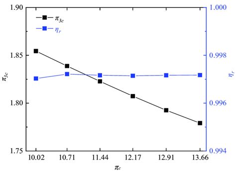 Variations Of π 3c And η R At Different Compressor Pressure Ratios Download Scientific Diagram