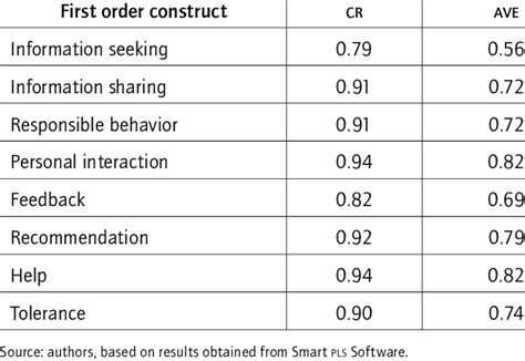 Reliability And Validity Indicators Of The First Order Model Construct