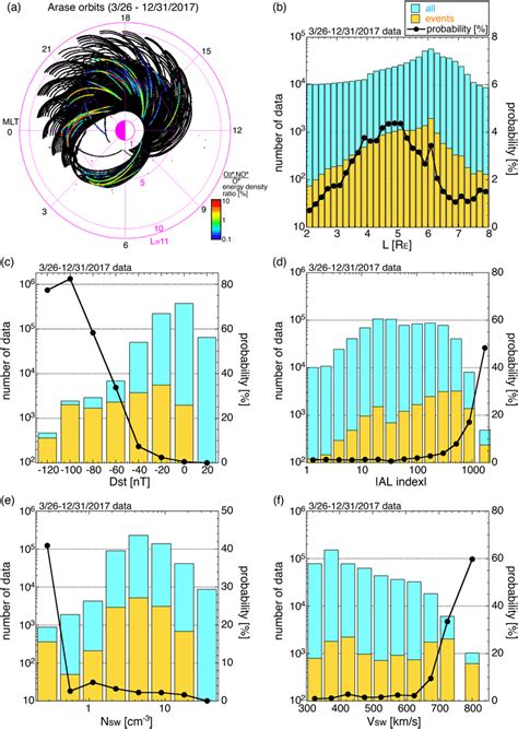 Spatial Distribution And Statistical Dependences On Geomagnetic Indices Download Scientific