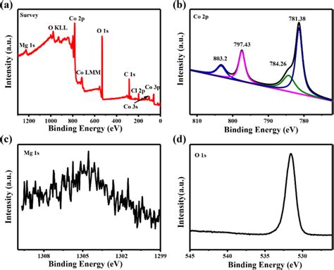 A Wide Scan Survey Spectrum And High Resolution B Co 2p C Mg 1s And