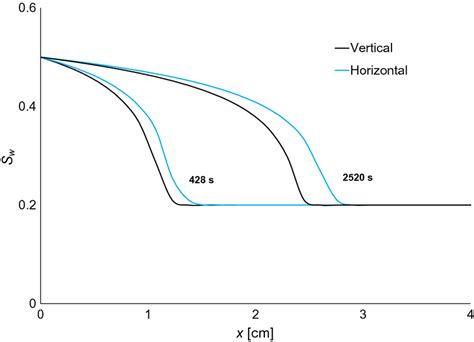 Water Saturation Profile For Vertical And Horizontal Orientation