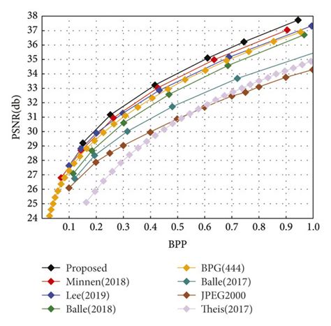 Rate Distortion Efficiency A Rate Distortion Plots For Several Download Scientific Diagram