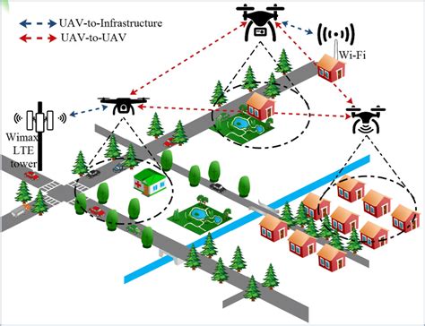 unmanned aerial vehicle uav communication architecture download