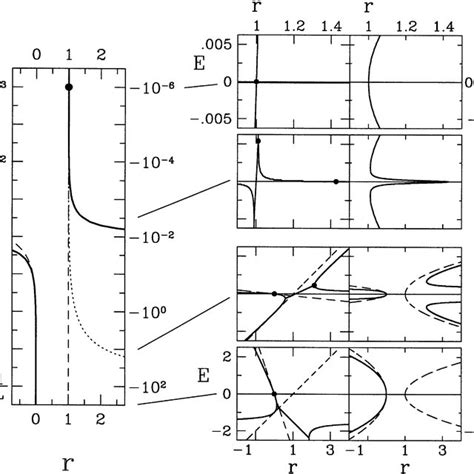 Bifurcation Diagrams For Negative S Left Thresholds For Negative