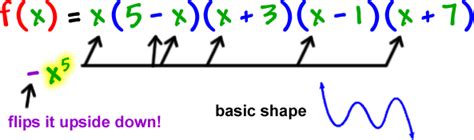 Graphing Polynomials Cool Math Algebra Help Lessons Real Zeros