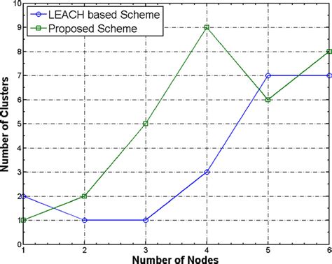 Cluster Head Selection Process In Inter Wban Communication Download Scientific Diagram