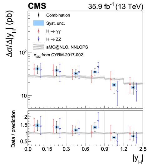 Measurement Of The Differential Cross Section As A Function Of Y H