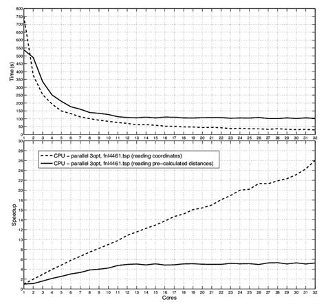 3 Opt Best Swap Search Fnl4461tsp Parallel Cpu Implementation Time