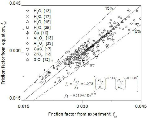 Validation Of Friction Factor Data With The Equation 8 Download