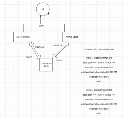 Solved Mx105 Ha Pair Routed Mode Vrrp Flapping Dual Active The Meraki Community