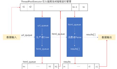 python多线程线程池的实现 海燕心海 博客园