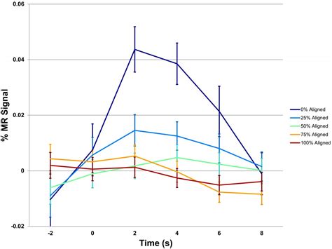 Figure 2 From The Neural Substrates Of Social Influence On Decision