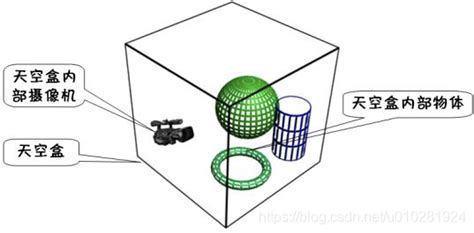 opengl es 3 天空盒 立方体贴图 opengl sky cubemap csdn博客