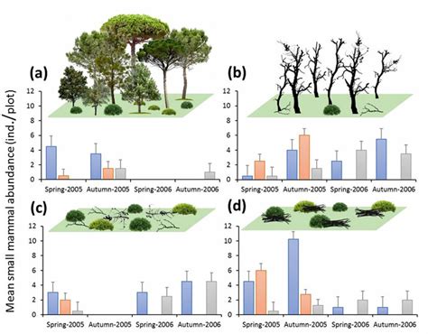 mean relative abundance ind plot ± se of the three small mammal
