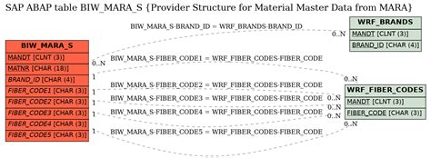 Sap Abap Table Biwmaras Provider Structure For Material Master Data