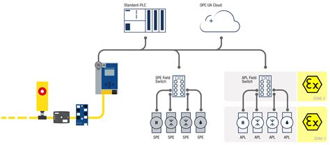 Single Pair Ethernet Y Asi 5 ¿cuándo Y Dónde Resulta Práctica Cada Tecnología Bihlwiedemann
