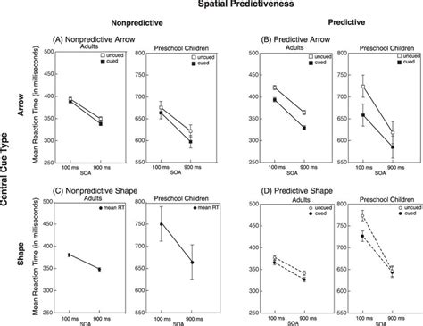 mean response times rts plotted as a function of soa and cue validity