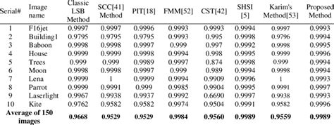 Perspective 1 Results Comparison Of The Proposed Scheme With Existing Download Table