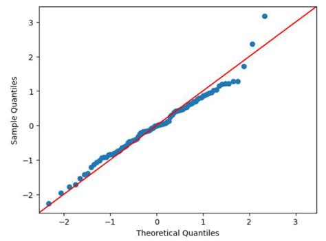 Qq Plots In Python