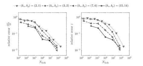 3d Taylor Green Vortex Problem For Re 1600 Efficiency Of High Order Download Scientific