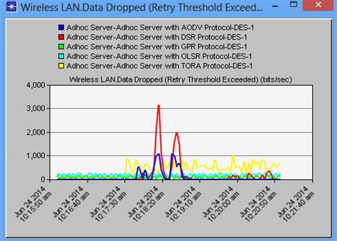 1 Data Dropped Bits Sec Download Scientific Diagram