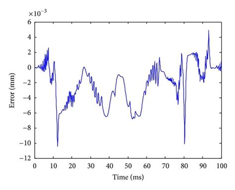 Modeling Error With The Improved Gradient Correction Algorithm