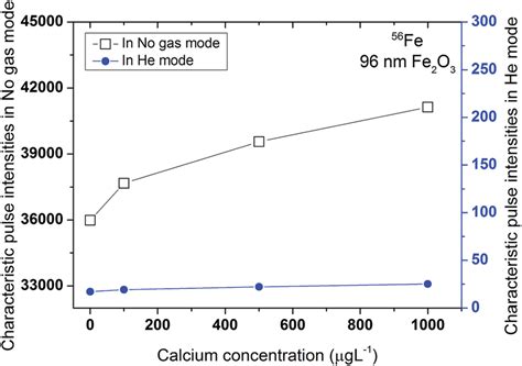 The Combined Use Of Dilution And The Helium Collision Cell For The