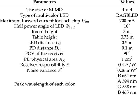 Simulation Parameters Used In The Mimo Vlc System Download Table
