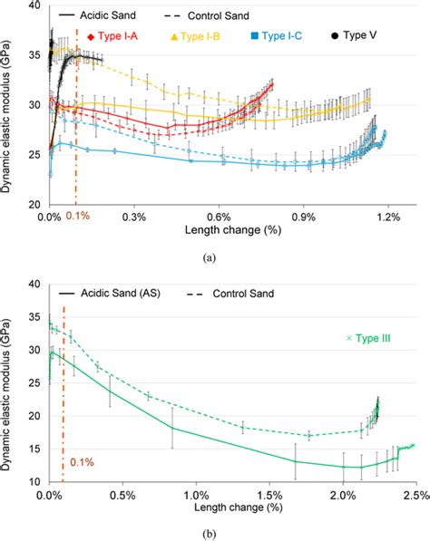 Dynamic Elastic Modulus Versus Expansion For Heat Cured Samples