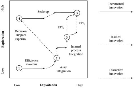 Using Ict To Successfully Manage The Exploration Exploitation Paradox