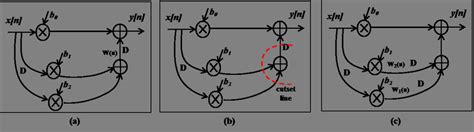 a dfg of 3 tap fir filter b unretimed dfg with cutset line c retimed