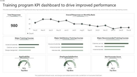 Training Program Kpi Dashboard To Drive Improved Performance Ppt Template