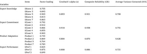 instrument and statistical validation download scientific diagram