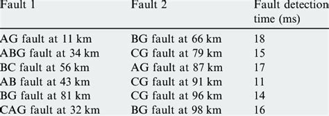 Fault Detection Time In Case Of Multi Location Faults Download Table