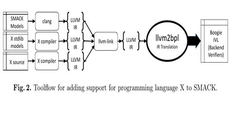 Leveraging Compiler Intermediate Representation For Multi And Cross Language Verification