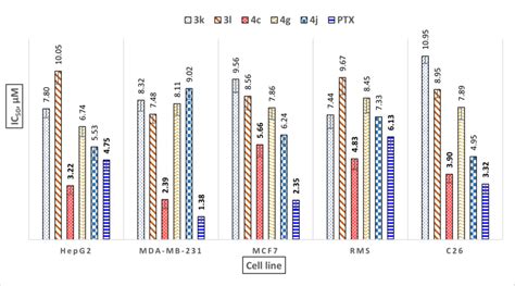Comparison Of Anticancer Activity Ic50 Values Between Active