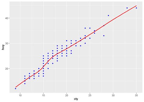 Capítulo 3 Ggplot2 60 Minutos Um Breve Tutorial Sobre Dplyr Com Ggplot2