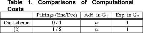 Table 1 From Multi Receiver Certificate Based Encryption And