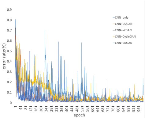 Figure 8 From Defect Image Sample Generation With Gan For Improving Defect Recognition