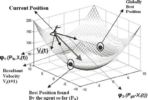 10 illustrating the velocity updating scheme of basic pso download