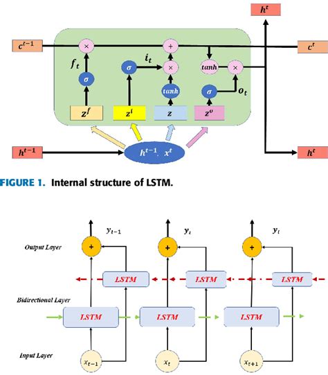 Table 1 From Gcn Gan Integrating Graph Convolutional Network And Generative Adversarial Network