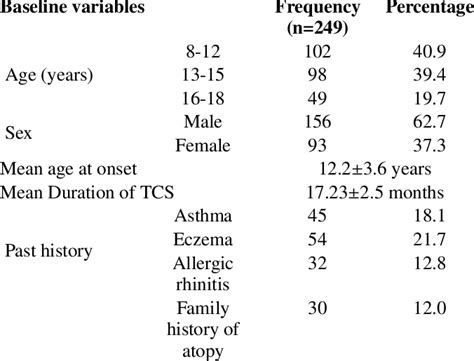 Distribution According To Baseline Variables Download Scientific Diagram