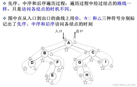 《数据结构》 331 先序中序后序遍历数据结构先序 Csdn博客