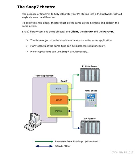 c 上位软件通过snap7开源库访问西门子s7 1200 s7 1500数据块的方法 一杯清酒邀明月 博客园