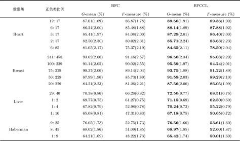 table 3 from zero order tsk type fuzzy system for imbalanced data