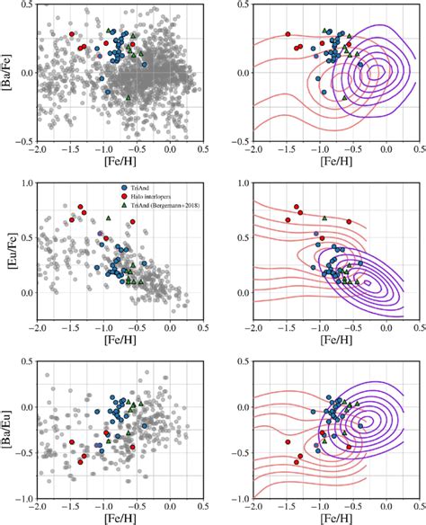 The [x Fe] And [ba Eu] Ratio Vs [fe H] For The Neutron Capture Download Scientific Diagram