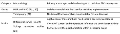 Table 1 From A New On Line Method For Lithium Plating Detection In